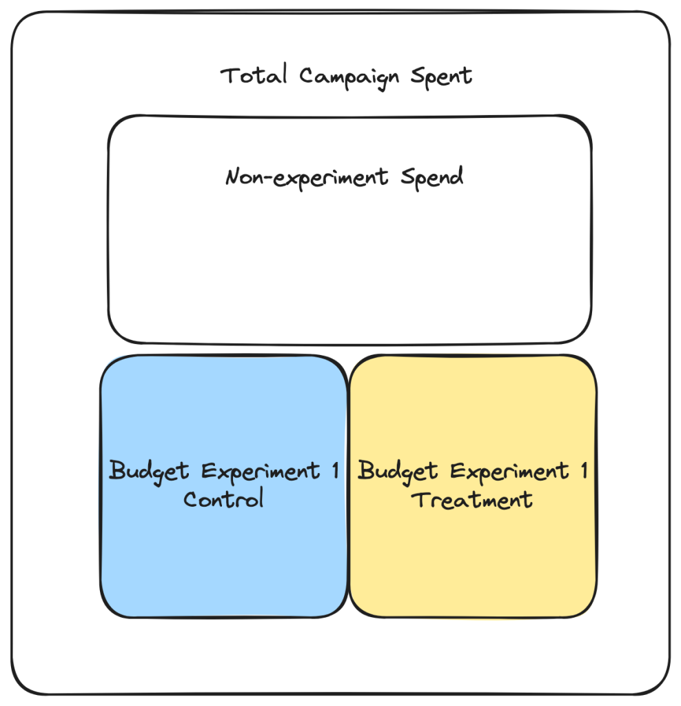 How DoorDash Ads keep consumers first with budget A/B experimentation ...