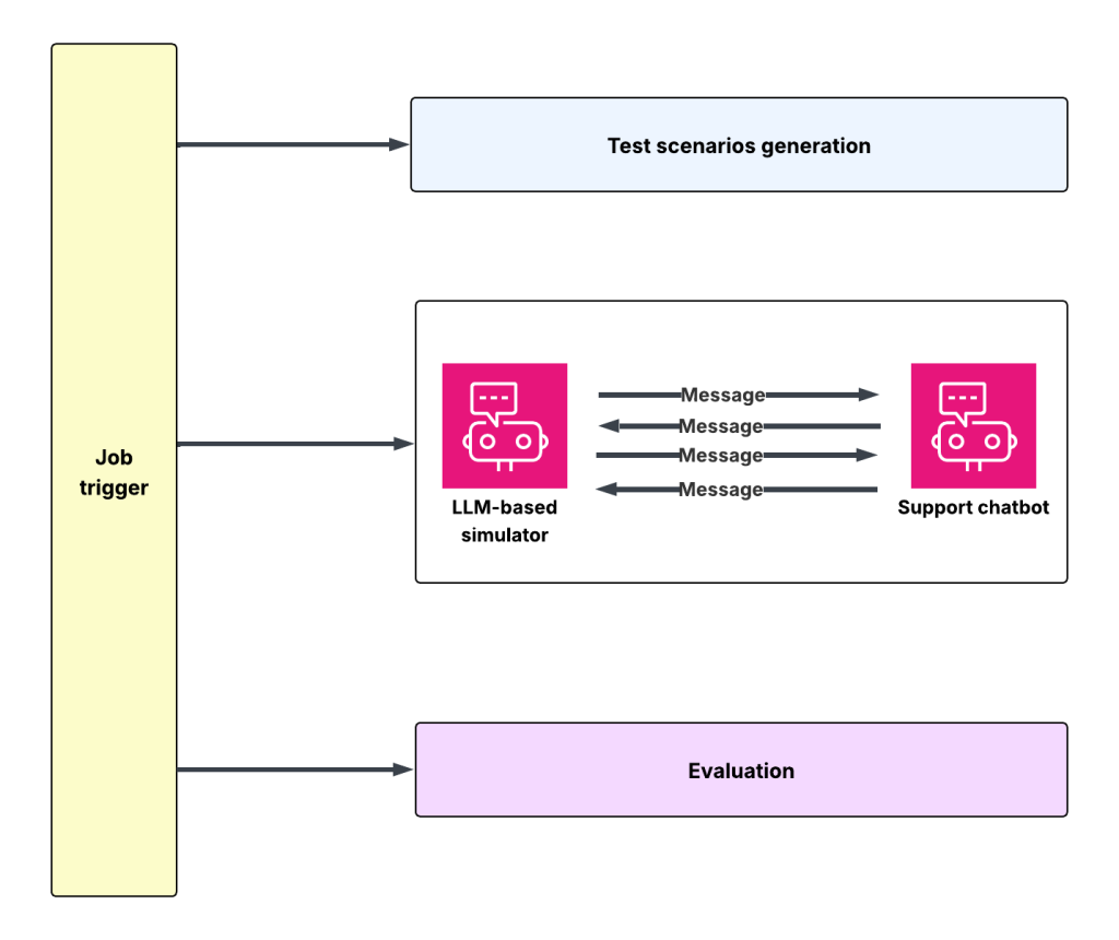 A Simulation and Evaluation Flywheel to Develop LLM Chatbots